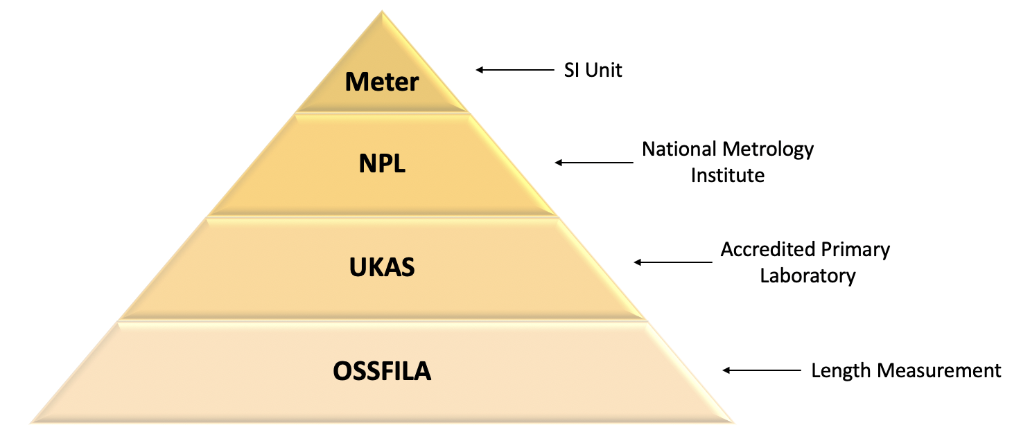 Measurement Traceability – Ossfila – World 1st Medical Bioactive Filament